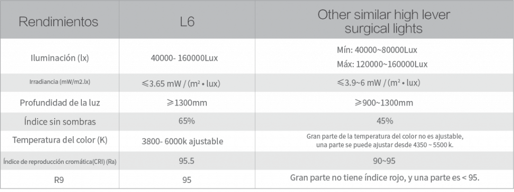 Lámpara Quirúrgica L6 – COMEN – Allmed de México